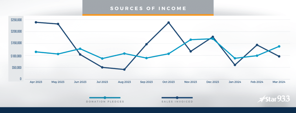 Partnership Update - STAR 93.3
